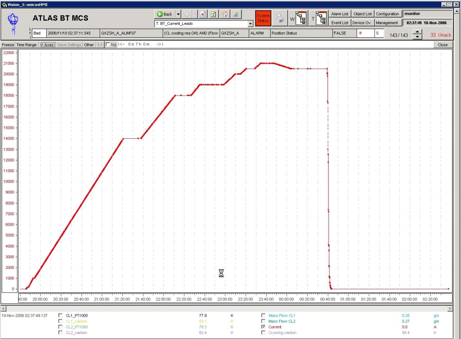 Barrel toroid magnet fully charged to nominal field, and it works ...