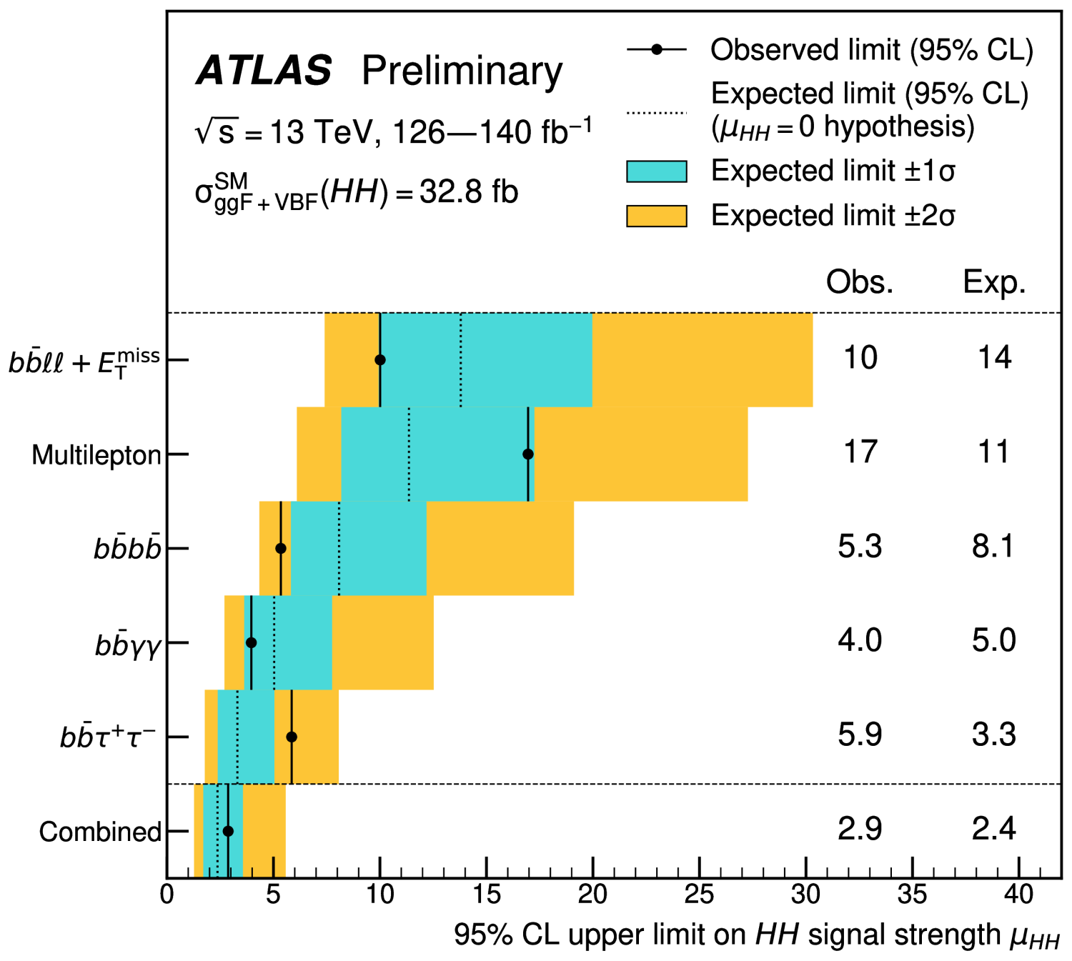 ATLAS dives deeper into di-Higgs: a combined search | ATLAS Experiment ...